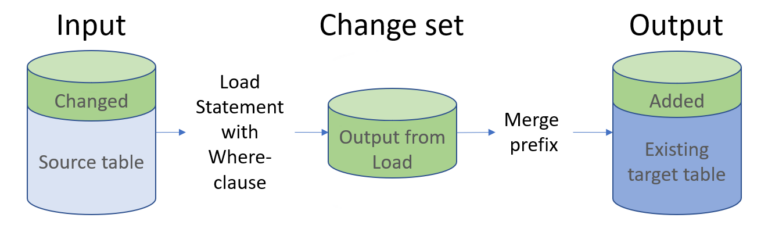 Incremental Load – HIC's Blog